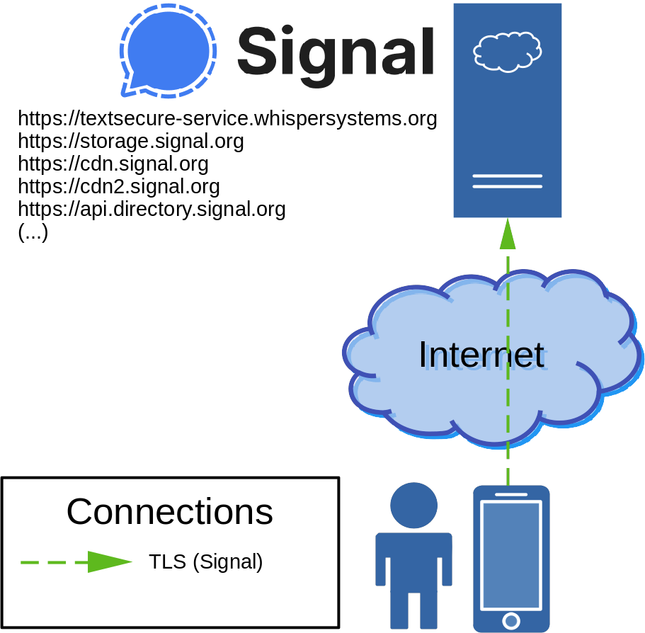 Integrating A Signal Tls Proxy In An Existing Site Using Haproxy Sven And The Art Of Computer